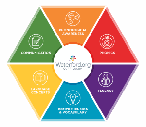 Early Reading Curriculum - Waterford Reading Program