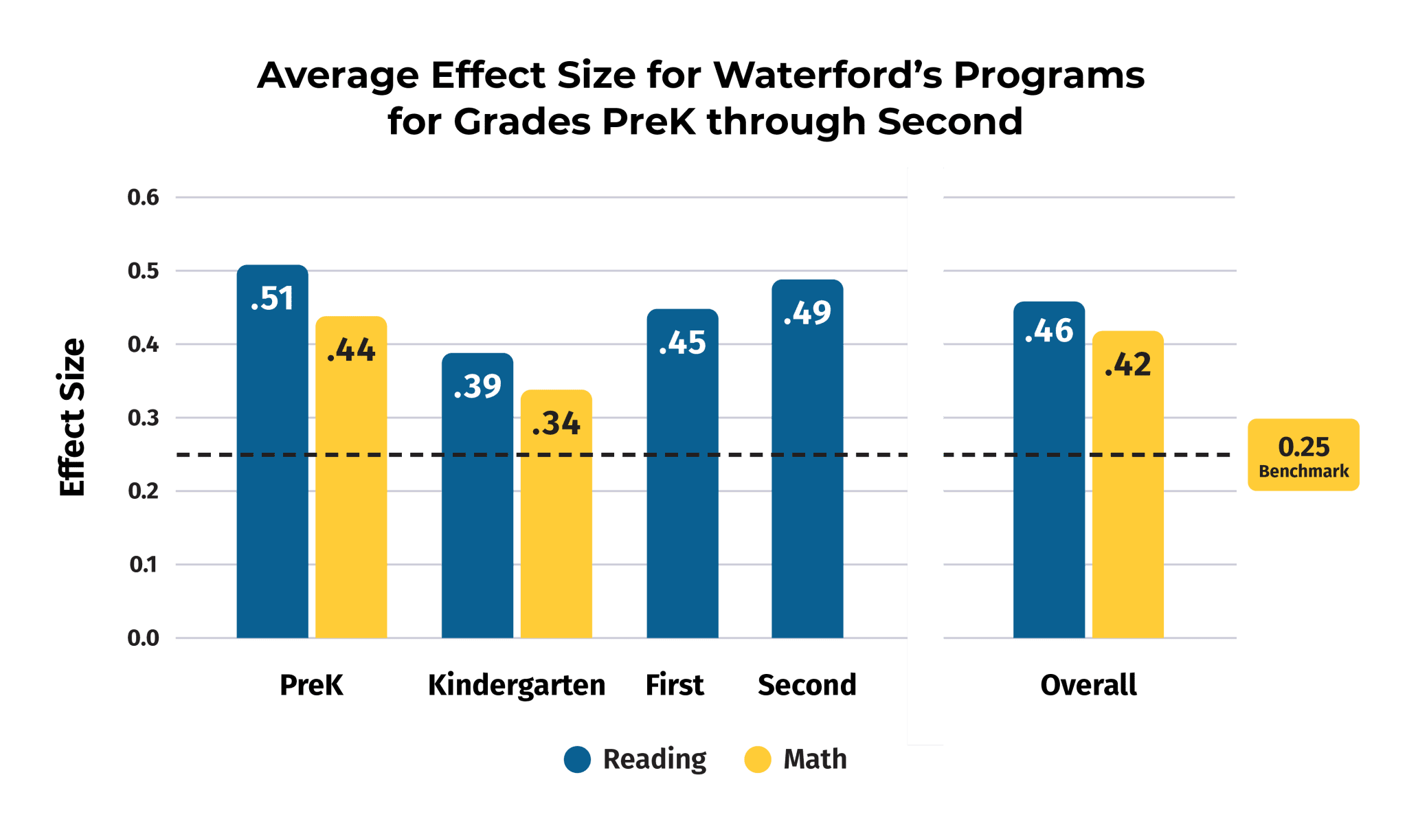 Early Reading, Math and Science Program for PreK-2 - Waterford