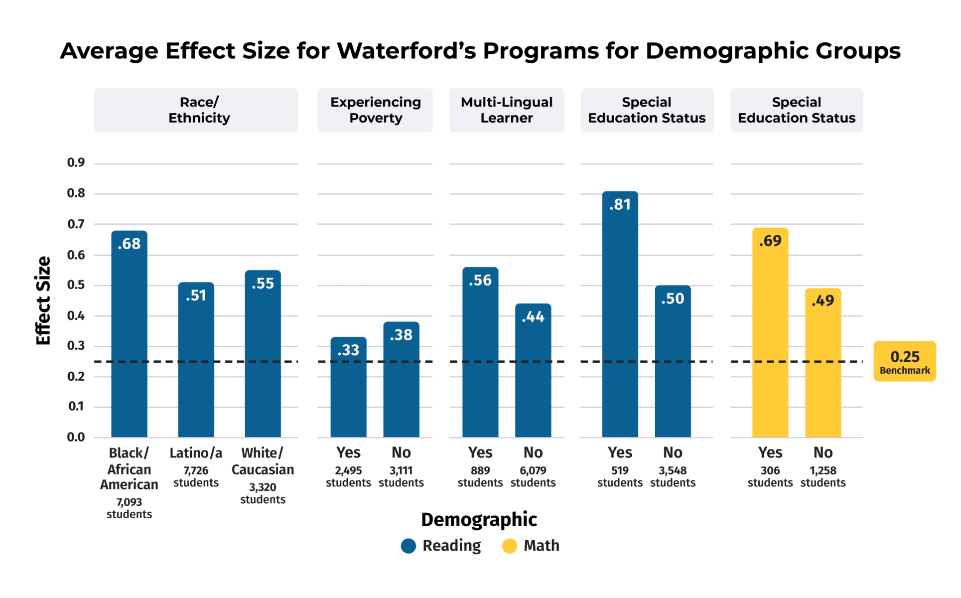 Early Reading, Math and Science Program for PreK-2 - Waterford