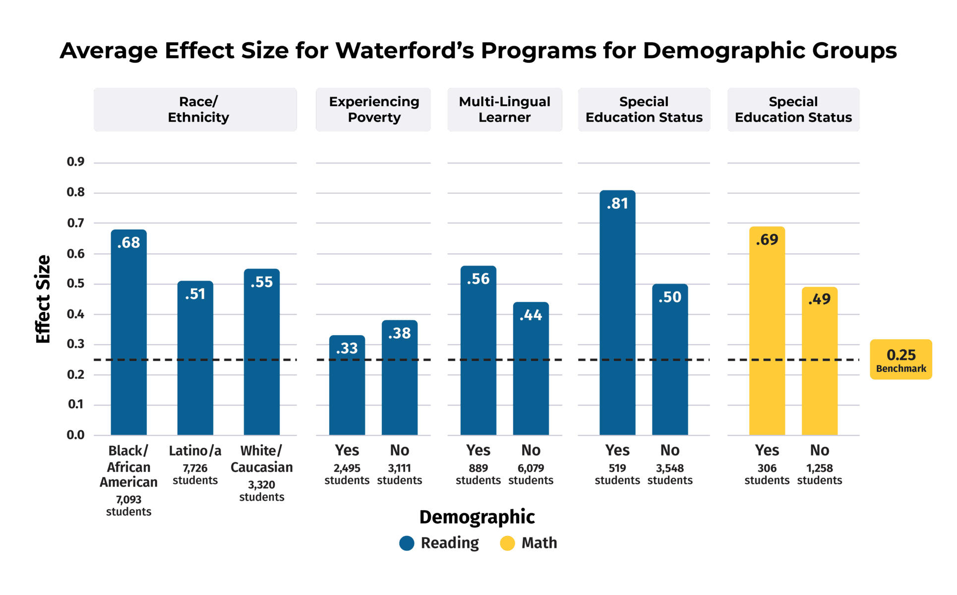 Early Reading, Math and Science Program for PreK-2 - Waterford